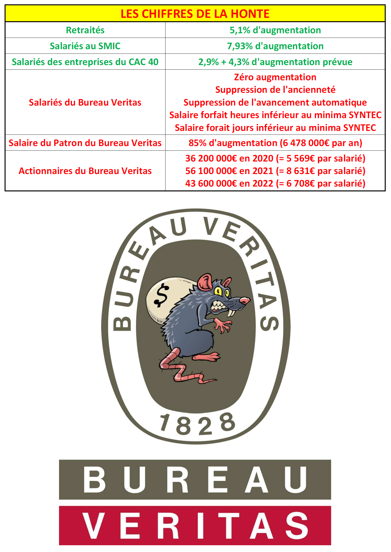 INFLATION : Les chiffres de la honte | Bureau Veritas CFDT